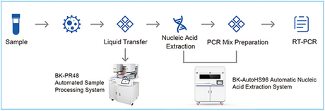 Automated Sample Processing System - Buy BIOBASE