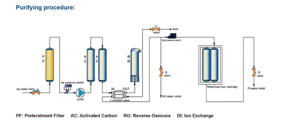 Water Purifier(RO&DI Water) - Buy BIOBASE
